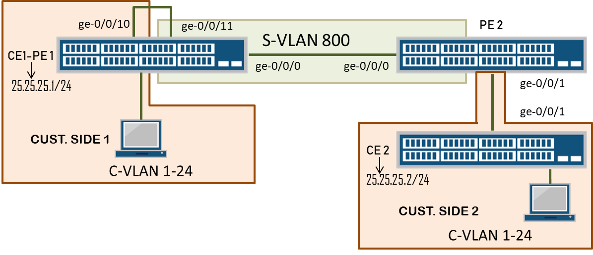 [EX] How to combine CE and PE into a single switch (QinQ workaround)
