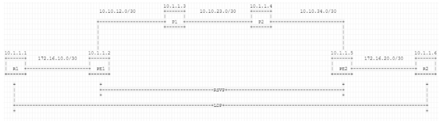 [MX] EXample configuration to achieve LDP Tunneling over RSVP
