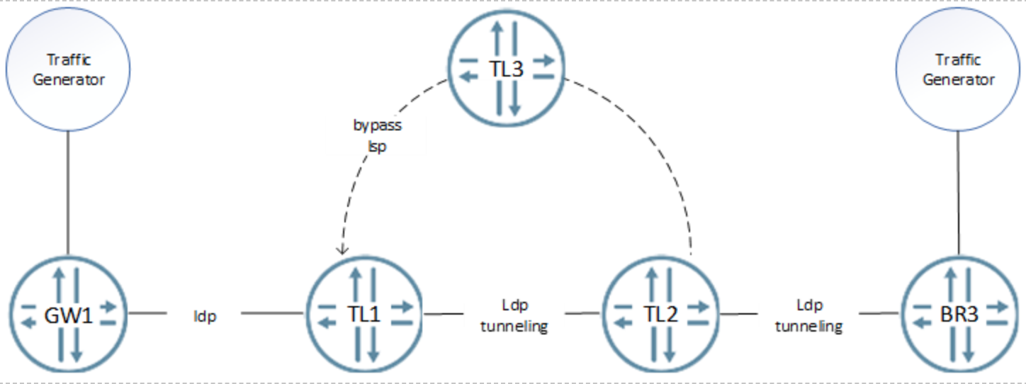 [MX/PTX] Traffic loss during MBB over RSVP LSP where LDP-tunneling/LDP aggregation are enabled ...