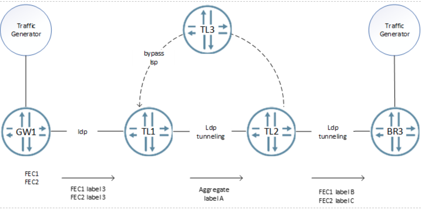 [MX/PTX] Traffic loss during MBB over RSVP LSP where LDP-tunneling/LDP aggregation are enabled ...