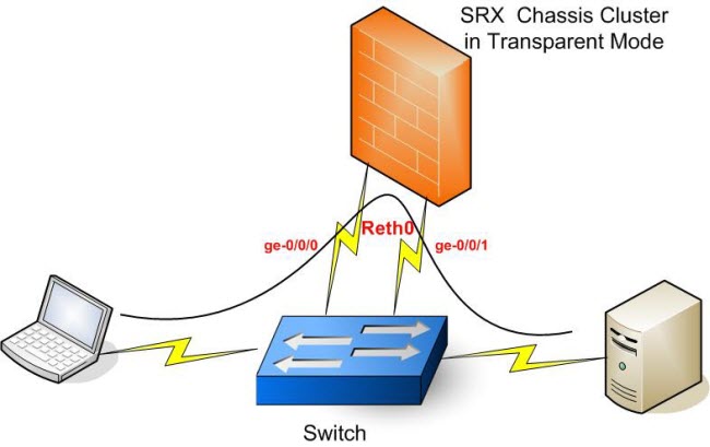 VLAN Re-tagging/Re-writing in SRX Chassis Cluster through One Reth ...