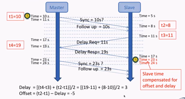 [Junos] Precision Timing Protocol negotiation overview