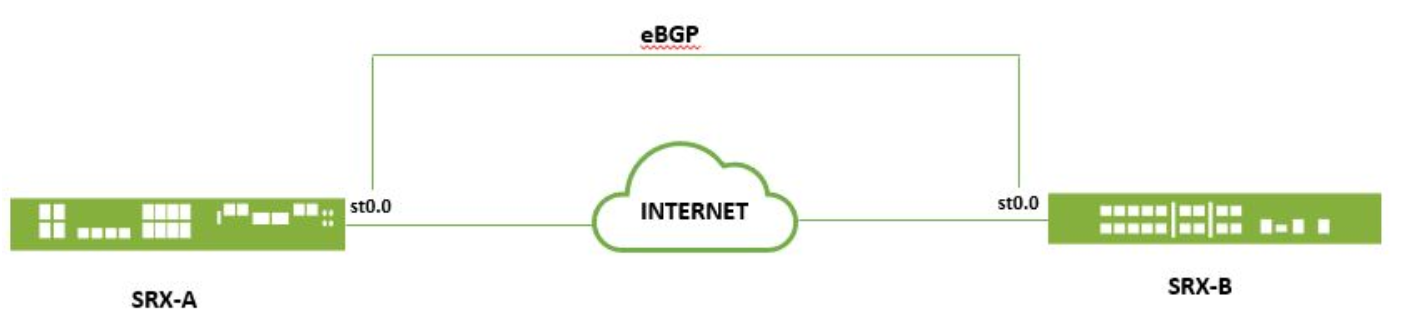 [SRX] Example - Configuring BGP over IPsec VPN for SRX devices