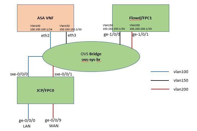 [NFX] Sample configuration for spinning up a VNF between the L2 and L3 ...
