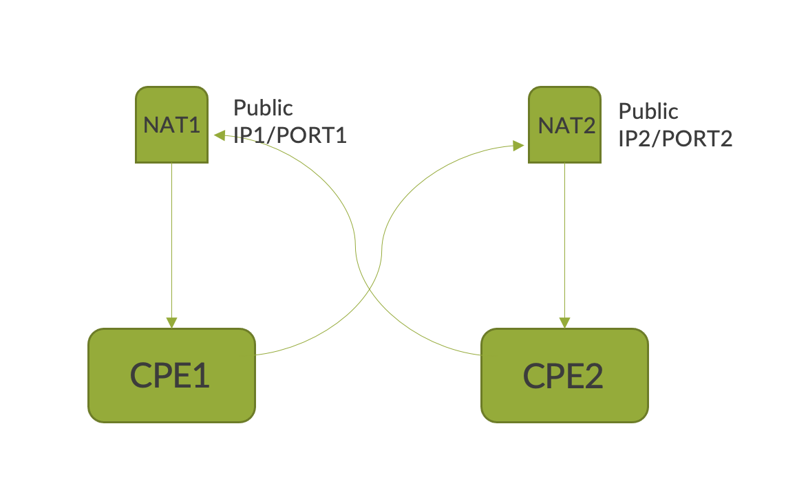 [CSO] Understanding controller-based DVPN workflow for a CPE-behind-NAT scenario