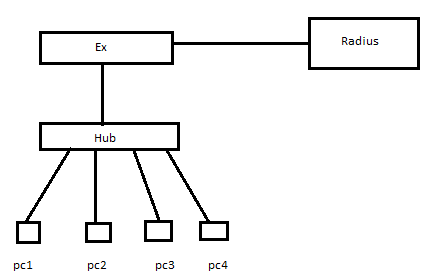 [EX] Dot1x-enabled access interface part of multiple VLANs