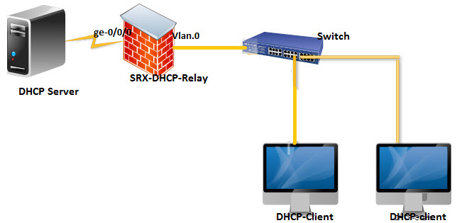 [J/SRX] DHCP Relay agent is not working in cluster setup if the ...