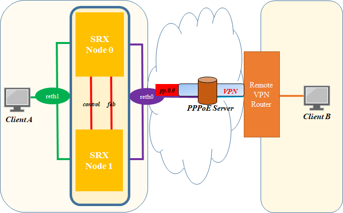 [SRX] IPsec sessions flap after an RG0 failover, when a PPPoE interface ...
