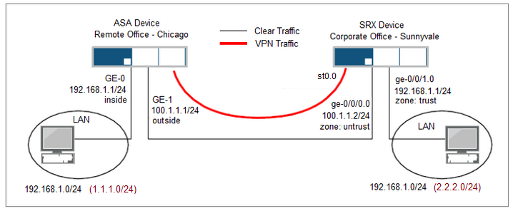 Example – Configuring site-to-site VPN between SRX and Cisco ASA, with overlapping subnets at ...