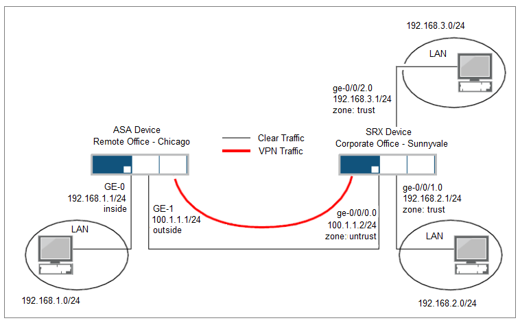 Example – Configuring site-to-site VPNs between SRX and Cisco ASA, with ...