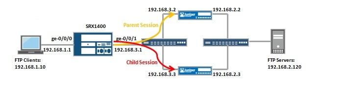 [srx] Filter Based Forwarding Fbf Does Not Work For Ftp When Alg Is
