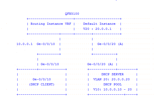 Qfx Sample Configuration Of Dhcp Serverdhcp Client Located In Different Routing Instance Vrvrf