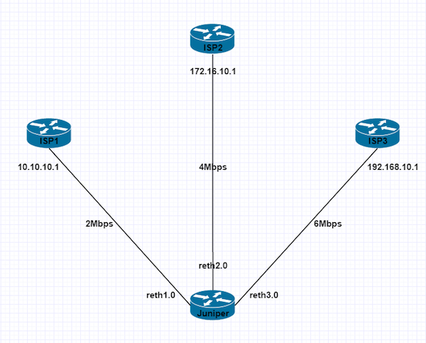Unequal cost load balance with static routing