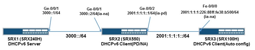 [SRX] How to configure DHCPv6 server for DHCPv6 client using IA-PD and IA-NA