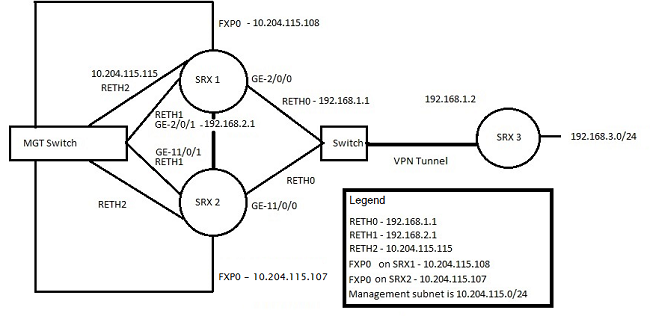 [SRX] Accessing fxp0 Out of Band management interfaces of a cluster ...