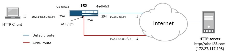 [SRX] How to configure advanced policy-based routing (APBR) with a ...