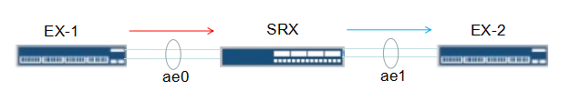 [SRX] Traffic shaping behavior on one single SRX output aggregated ...