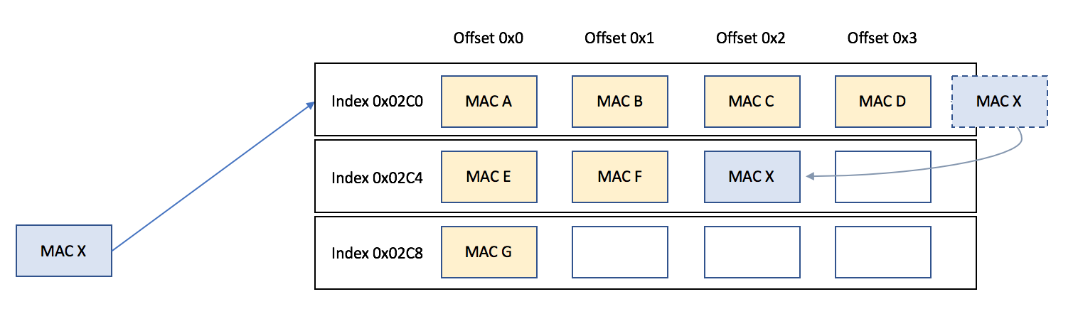 [Legacy EX] How to check forwarding database (FDB) hash collision