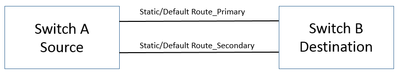 [EX/QFX/MX] Failover static/default routes using RPM Event-Options