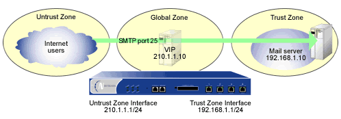 [ScreenOS] Configuring your Juniper Firewall or SSG for use with a Mail ...