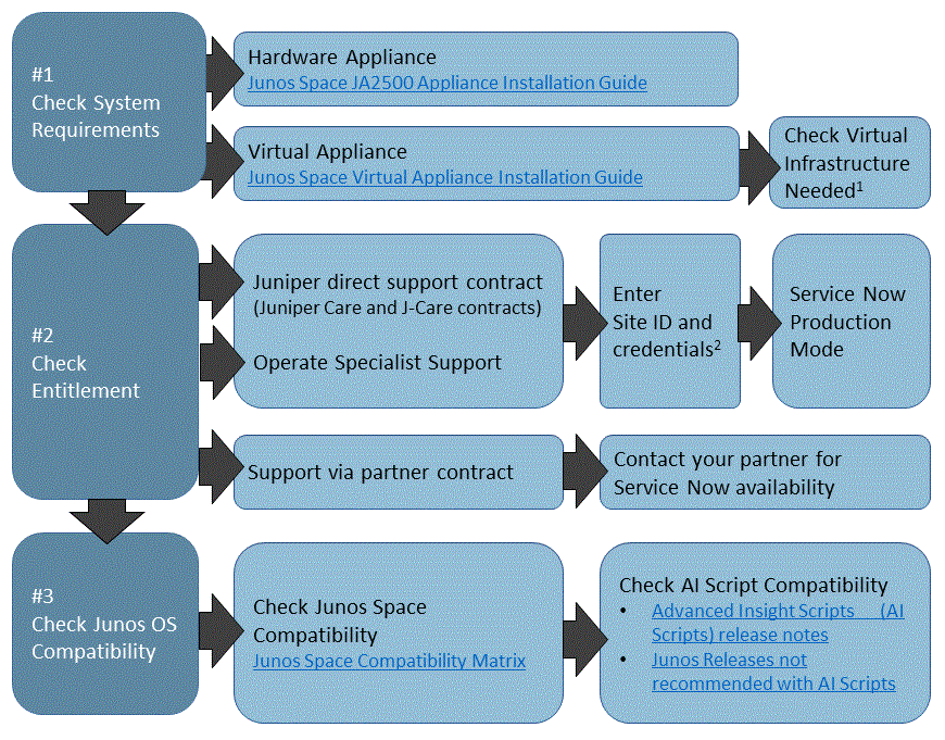 Using Juniper Service Automation Solution