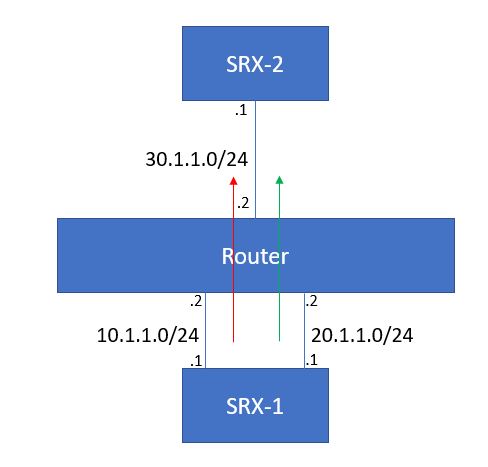 [SRX] How to configure IPsec VPN to work with ECMP (Route based)