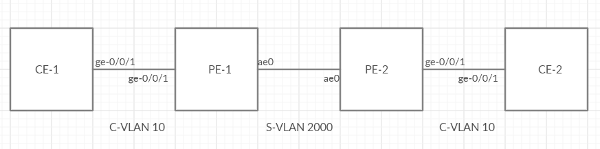 [EX/QFX] How to configure QinQ using ELS on Junos OS