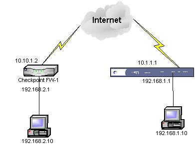 CheckPoint Virtual Private Network (VPN) Interoperation Suggestion