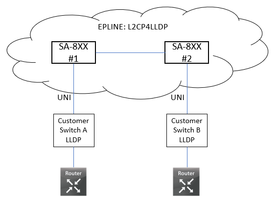 [BTI] Example - Tunneling LLDP packets between Juniper BTI8XX devices