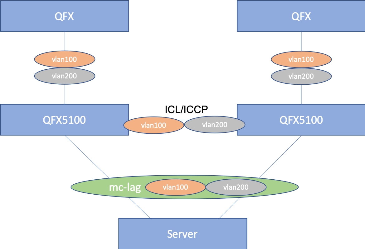 [EX/QFX] MAC learning when assigning a non-MC-AE VLAN on ICL