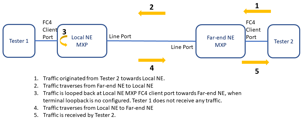 [BTI] Muxponder (MXP) client port loops traffic without loopback configured