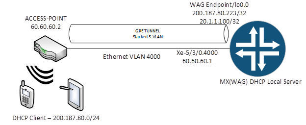 [Subscriber Management] Example Configuration for Wifi Access Gateway (WAG)