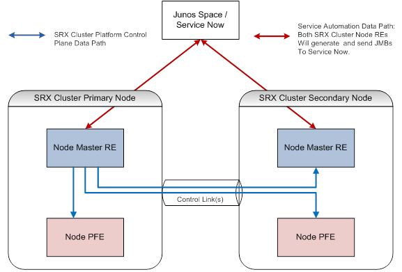 Service Automation User Guide Addendum for the SRX Chassis Cluster